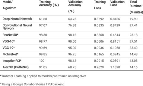 Accuracy Loss And Runtime Results Achieved By Our Fully Trained