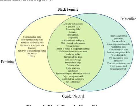 Venn Diagram Intersectionality