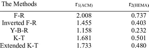 Monomer Reactivity Ratios Calculated With Various Methods Download Table
