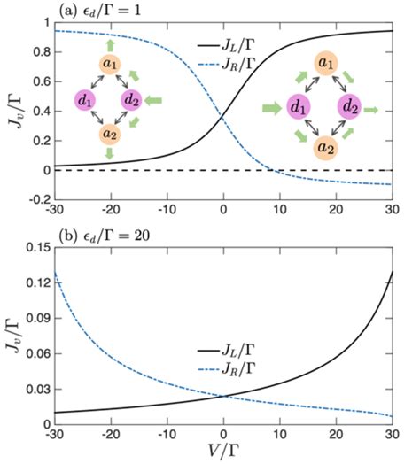 Charge Currents Out Of Left Lead J L Solid Line And Right Lead J R
