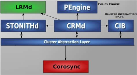 Rhel 7 Redhat Cluster With Pacemaker Overview Part 2 Unixarena