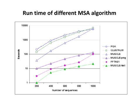 Ppt Practical Multiple Sequence Algorithms Powerpoint Presentation Free Download Id5241980
