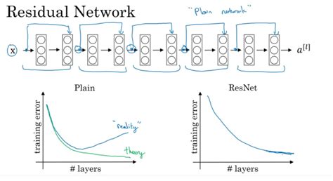 Resnet 残差网络、残差块resnet中残差模块的组成及功能 Csdn博客