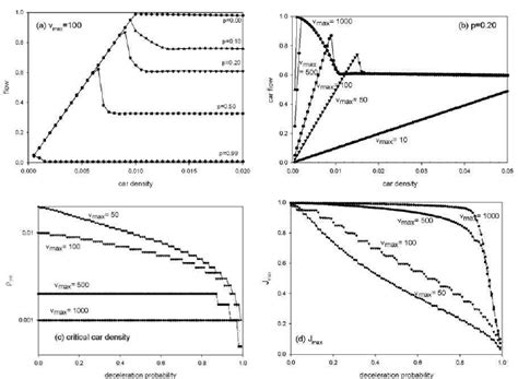 Extracted Properties Of The Transition From The Free Flow Traffic To