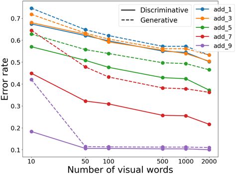 Classification Accuracy Analysis As A Function Of Dictionary Size And