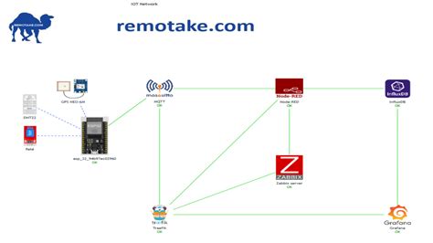 Projeto Iot Com Esp32 Docker E Observabilidade Em Tempo Real