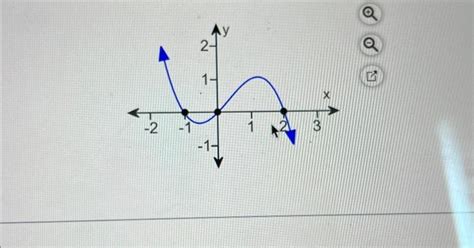 Solved Use The Graph Of The Function F To Solve The Chegg