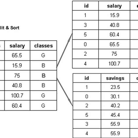 Illustrates The Creation Of Attribute Lists From A Sample Data Table