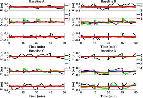 Dynamic Rtk5g Floating Solution Results For Different Baseline Lengths Download Scientific