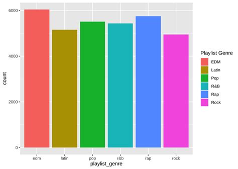 Six Things I Always Google When Using Ggplot Dreams