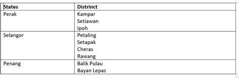 Xslt How To Use Xsl To Retrieve All The District Because The Xml