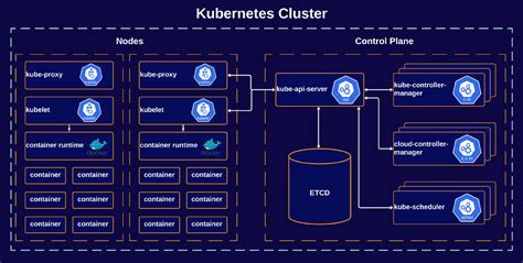 Kubernetes Mimarisi Kubernetes Nedir By Fevzi Sahinler Coding Wizards Medium