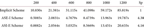 Comparison Of The Three Difference Schemes Cpu Time Download Table