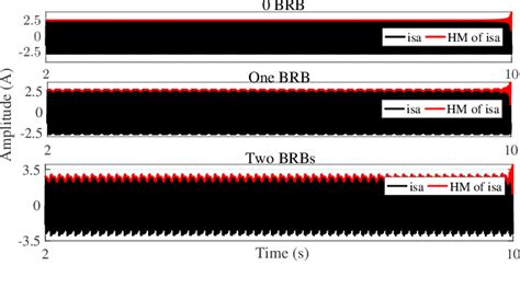 Figure 1 From Broken Rotor Bars Fault Detection In Induction Machine