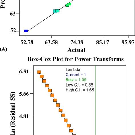 A Plot Of Predicted Versus Actual And B Box Cox Plot Of Model
