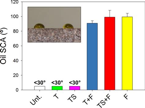 Oil Static Contact Angle Values For The Treated Surfaces And Their