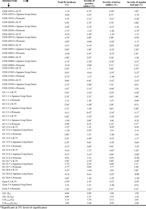 Estimates Of Specific Combining Ability Sca Effects Of Hybrids For