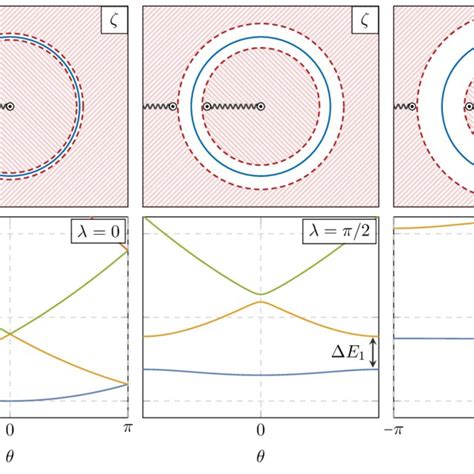 a schematic representation of the partition function zeros top as a