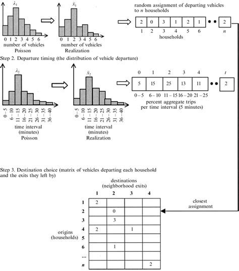 The Three Step Evacuation Scenario Generation Method Download