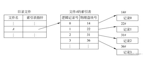 操作系统 文件管理 混合索引 csdn博客