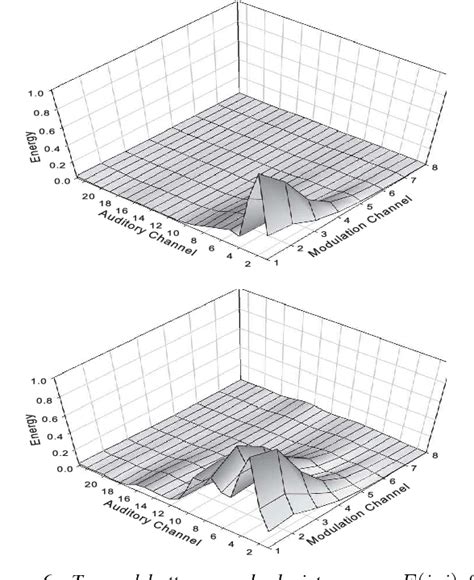 figure 1 from long term spectro temporal information for improved