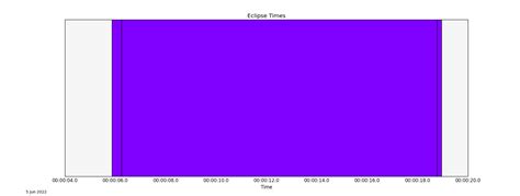 Eclipse Times Interval Graph — Pystk