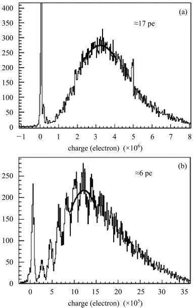 The Result Of The Scintillator Bar Propa Gation Efficiency Test Download Scientific Diagram