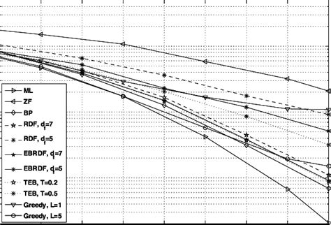 Ber Performance Of The Uncoded System Different Nt And Nr Download