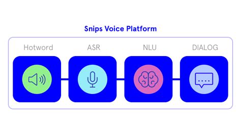 Integrate A Snips Voice Assistant With Openhab Walkthrough Page 2