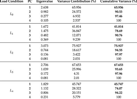 Pca Contribution Rates Evaluation Under Different Load Conditions