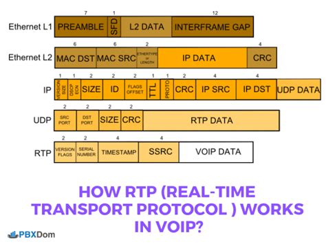 How RTP Real Time Transport Protocol Works In VOIP PBXDom