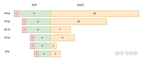 关于浮点数 知乎