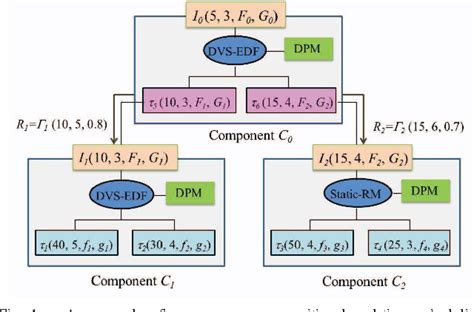 Figure 1 From A New Compositional Scheduling Framework For Power Aware Real Time Systems