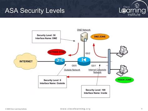 ccna security 010 configuring cisco asa ppt free download
