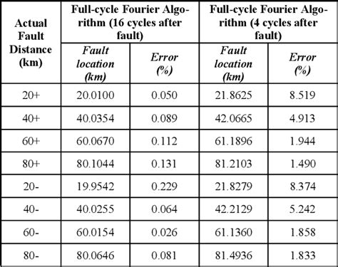 table i from fault location algorithm for series compensated