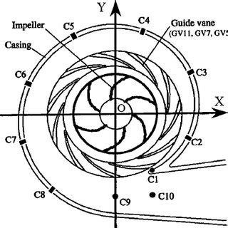 Schematic Of Rotor Stator Interaction Download Scientific Diagram