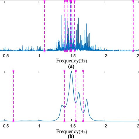 spectrum analysis of fault signal a fourier spectrum b sar power