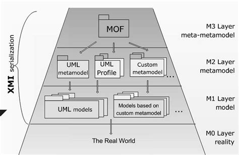 Mda Architecture [3] Download Scientific Diagram