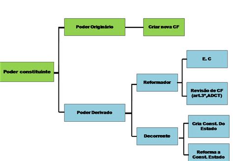 Direito Na Faculdade O Poder Constituinte