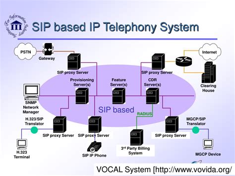 Ppt Introduction To Sip Based Enum Ip Telephony Infrastructure Powerpoint Presentation Id