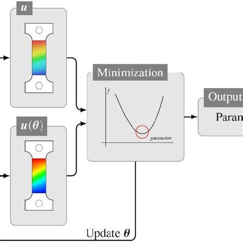 Principle Of The Femu Method Download Scientific Diagram