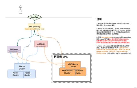 Nacos Sdk Rust Binding For Nodejsnodejs Nacos Csdn博客