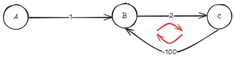 알고리즘 벨만 포드 알고리즘bellman Ford Algorithm 구현c Python 수학 전공자의 개발 이야기