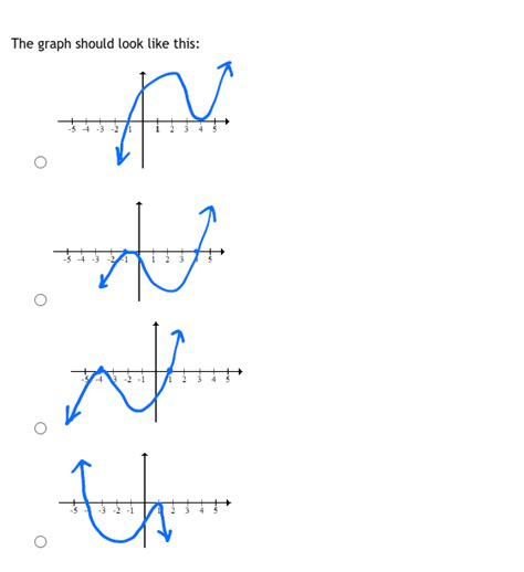 Solved Describe The Error In Graphing Fx For The Function