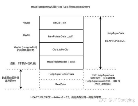 Postgres数据库当中的page内部结构深度剖析2——如何插入一个tuple1 知乎