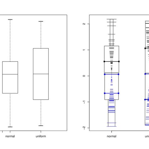 Comparison Of Regular Boxplot With Stairboxplot Display Shape Of