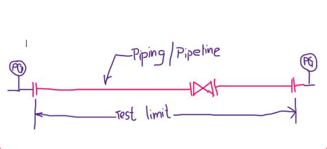 Hydrostatic Testing Of Piping Or Pipelines Design And Engineering