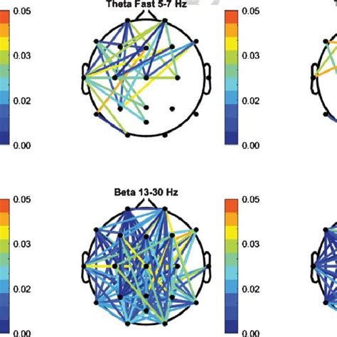 Fft Coherence Group Independent T Test P Values Between Pd And Hc