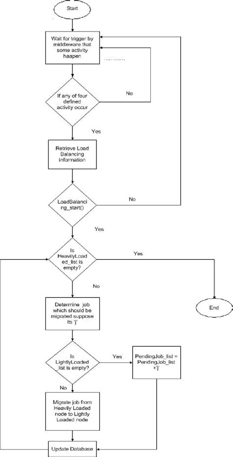 figure 5 3 from efficient load balancing algorithm in grid environment