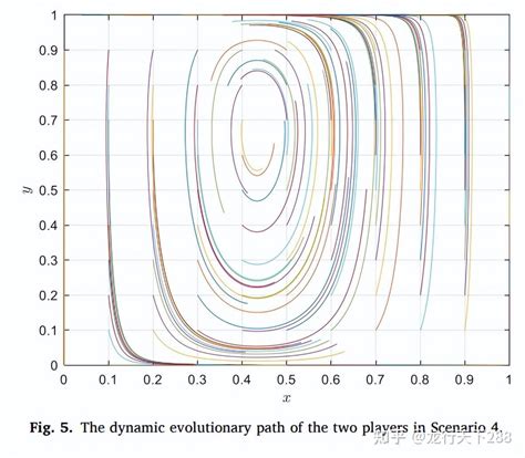 MATLAB编程复现SCI 区论文煤矿安全隐患的双方演化博弈 知乎